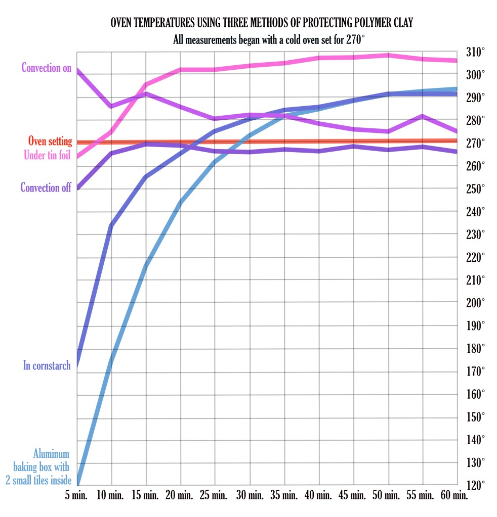 Oven Temperatures Using Different Methods of Protecting Polymer Clay ...